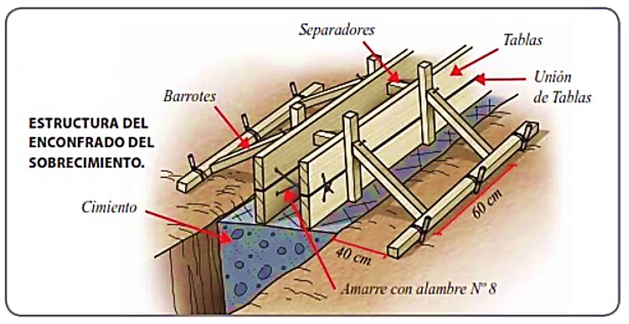Control del Encofrado en la Obra | Encofrados.org